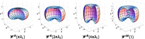 wave fronts for sub riemannian and riemannian structures in three download scientific diagram