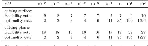 table 5 from a cutting surface algorithm for semi infinite convex programming with an