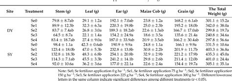 table 2 from effects of basal selenium fertilizer application on agronomic traits yield