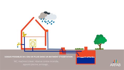 Récupération des eaux de pluie Comment accéder à ce marché porteur