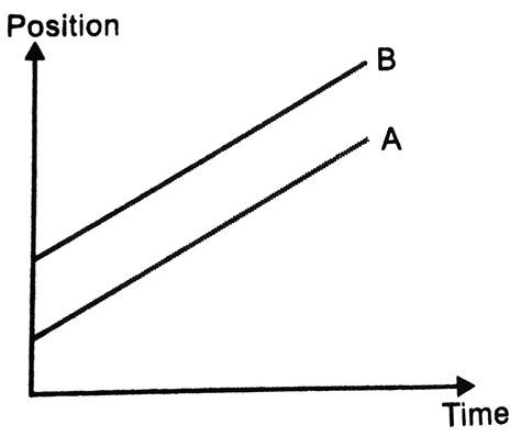 draw position time graphs for two objects having zero relative velocit