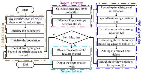 entropy free full text a hybrid preaching optimization algorithm based on kapur entropy for