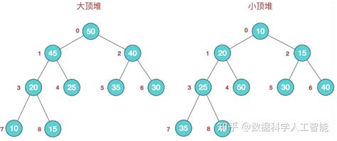 经典排序算法和python详解（三）：归并排序、快速排序、堆排序、计数 知乎