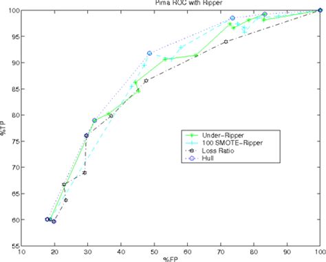 [pdf] smote synthetic minority over sampling technique semantic scholar
