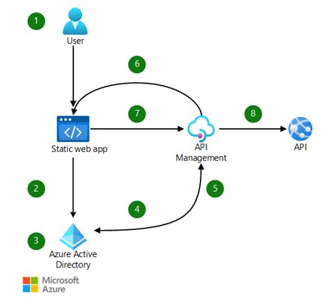 Prot Ger Les Jetons Dacc S Dans Une Application Monopage En Utilisant