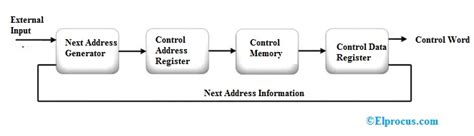 control unit components function design and its types 2022