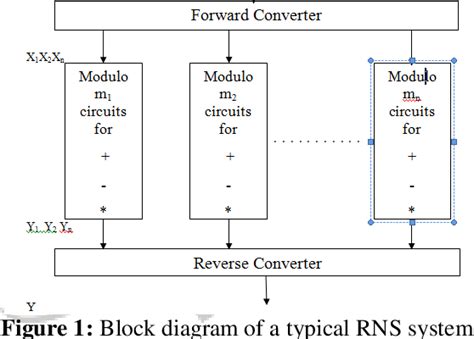 figure 1 from a perfect reverse converter design for five moduli set residue number system