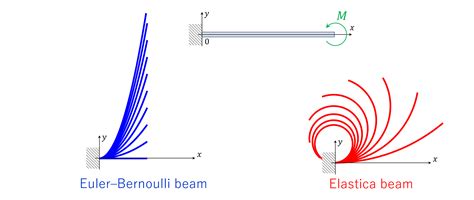 Github Krproject Tech Elastica Vs Euler Beam Matlab Comparisons