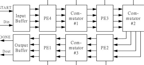 a general ifft fft structure for ofdm implementations download scientific diagram