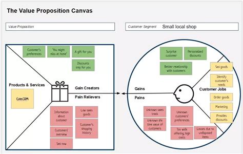Business Value Proposition Canvas Value Propositions Canvas Prepare