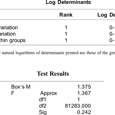 box s test of equality of covariance matrices download table