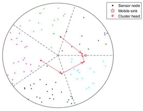 sensors free full text energy efficient routing algorithm with mobile sink support for