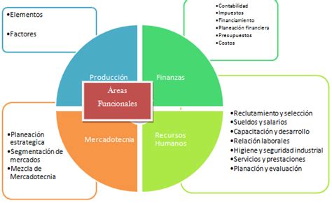 Organismos sociales y áreas funcionales por departamentos dentro de la