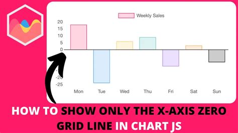 How To Show Only The X Axis Zero Grid Line In Chart Js Youtube