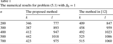 table 1 from a new projection and contraction method for linear variational inequalities