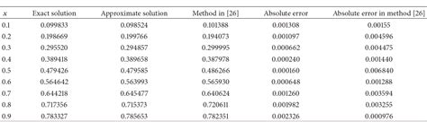 table 2 from application of reproducing kernel hilbert space method for solving a class of