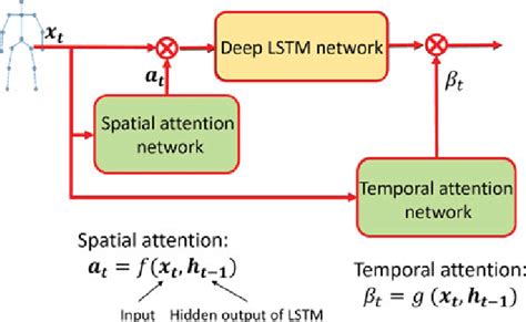 spatial temporal attention network both attention networks use a download scientific diagram