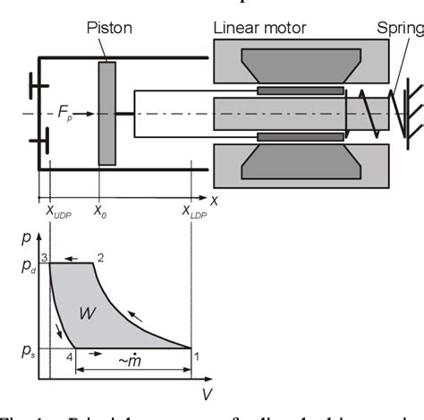 figure 1 from system and component design of directly driven reciprocating compressors with