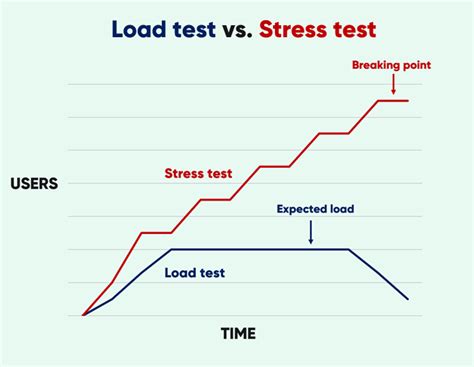 load testing vs stress testing key differences and examples