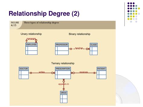 Ppt Chapter Entity Relationship Er Modeling Powerpoint