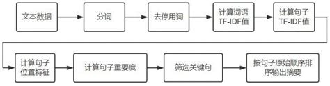一种基于tf idf的文本摘要方法与流程
