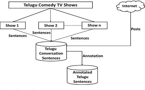 figure 2 from hyperbolic feature based sarcasm detection in telugu conversation sentences