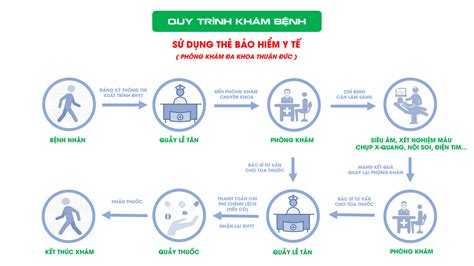 Quy trình khám chữa bệnh Phòng khám đa khoa Thuận Đức