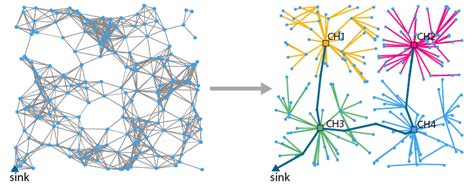transmission efficient clustering method for wireless sensor networks using compressive sensing