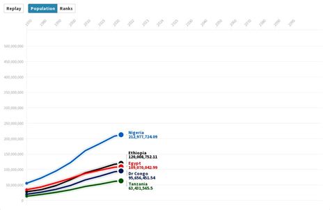 Copy Of Europe Top 5 Countries By Population Flourish