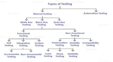 different types of software testing strategies with examples
