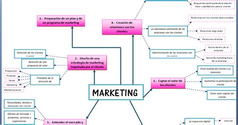 Mercadotecnia IGE Mapa Conceptual De Marketing