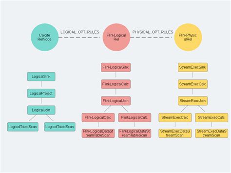 flink 源码阅读笔记（15） flink sql 整体执行框架 jr s blog