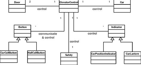 figure 2 from a uml documentation for an elevator system 1 introduction semantic scholar
