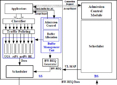 figure 1 from a cross layer qos based scheduling algorithm wrr design in wimax base stations