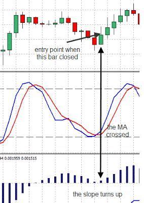 Momentum With Stochastic And MACD Trading System Learn To Trade Forex