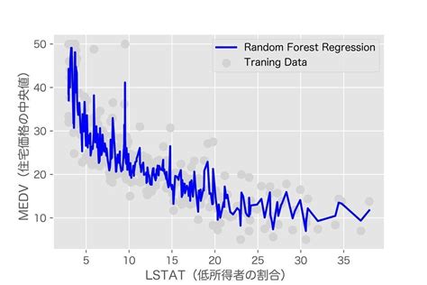 【python】ランダムフォレスト回帰のモデル作成と評価方法｜scikit learn・機械学習による回帰分析入門