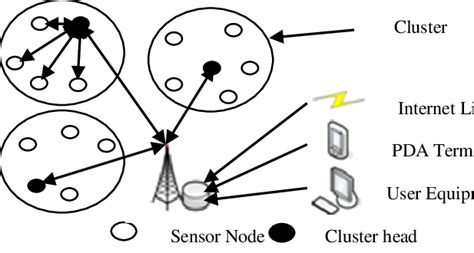 cluster based wireless sensor network download scientific diagram