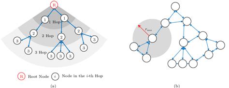 two simple topologies a topology of centralized clock download scientific diagram