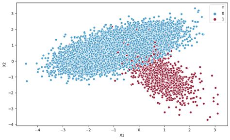 smote for imbalanced classification with python