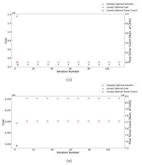 an optimization method for treating solid tumors with combined therapy using the great deluge