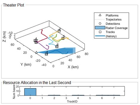 adaptive tracking of maneuvering targets with managed radar matlab and simulink mathworks nordic