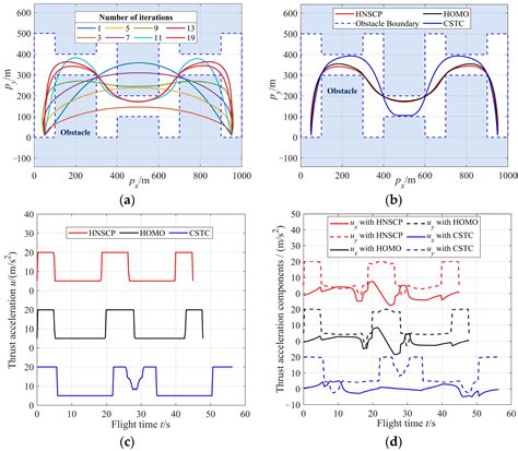 aerospace free full text trajectory optimization with complex obstacle avoidance constraints