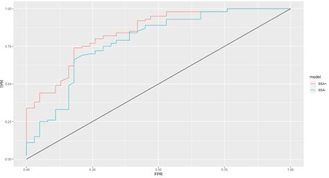 R Ggplot How To Colorfill Area Between Roc Curves And Diagonal Stack Overflow