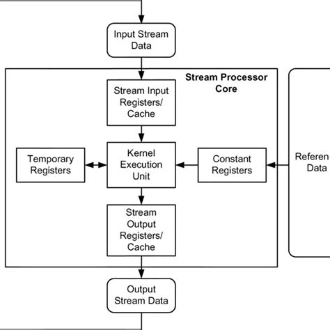 stream processing model download scientific diagram
