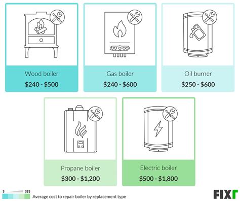 Fixr Boiler Repair Cost Boiler Servicing Cost