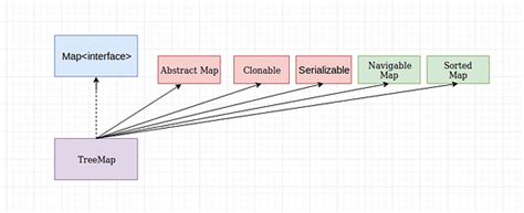 tree map implementation and it s internal working red black tree insertion by chinmay