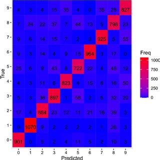 Softmax Regression On The MNIST Dataset Confusion Matrix For The