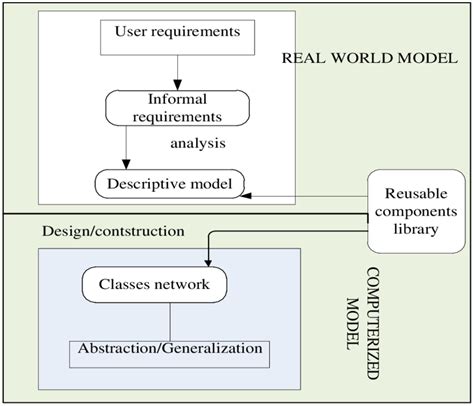 the object oriented analysis and design lifecycle [source nerson 2006] download scientific