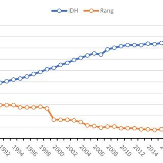 Évolution de l Indice du Développement Humain IDH et de la position