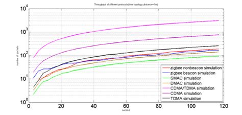 throughput of different mac protocols download scientific diagram